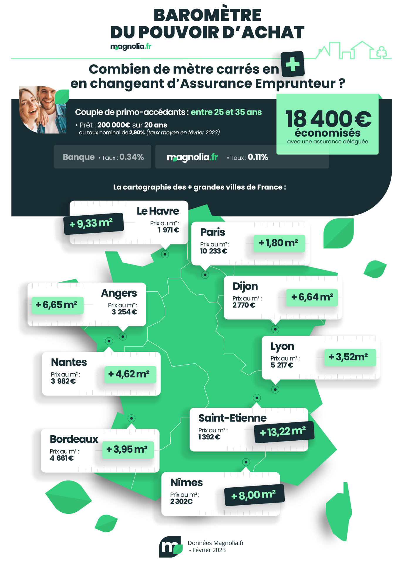 Baromètre Magnolia.fr du pouvoir d’achat immobilier février 2023 : gagnez des mètres carrés en ...